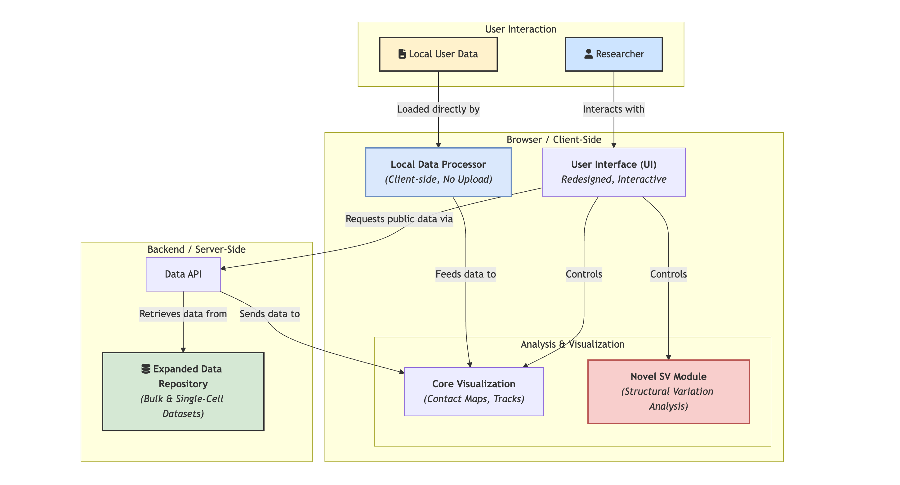 3D Genome Browser 2.0 - Visualize and Analyze 3D Genomic Data